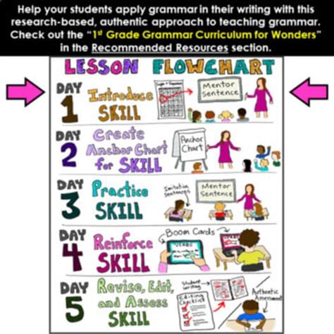 FREE 1st Grade Wonders Grammar Scope Sequence Wonders 2020 2023