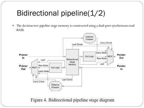 Ppt A Scalable Pipeline Architecture For Line Rate Packet Classification On Fpgas Powerpoint