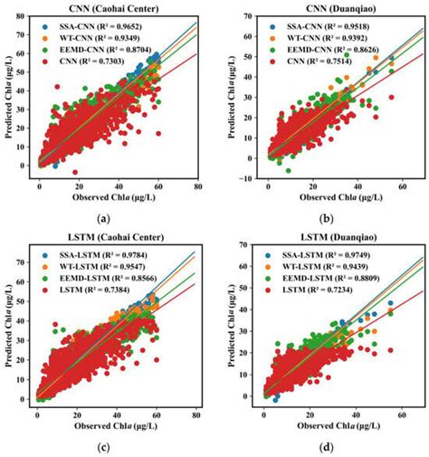Water Free Full Text Improved Deep Learning Predictions For