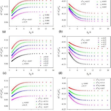 Error Analysis Of Residual Stress For Different Residual Stress Levels