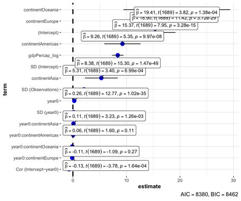 Advanced R Additional Ggplot Things