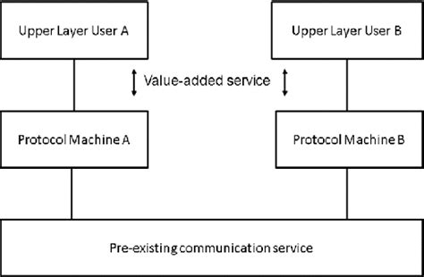 Figure 1 From Real Time Distributed Systems Dimensioning And Validation The Turtle Method