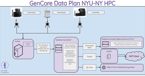 Getting Started Genomics Core At Nyu Cgsb