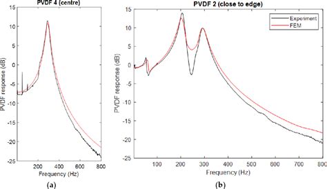 Figure 11 From The Use Of A Pvdf Array To Measure The Stress Field