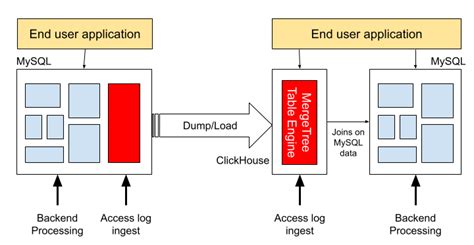 using clickhouse® as an analytic extension for mysql altinity blog