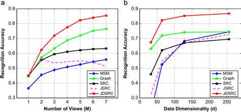 Recognition Rate Under A Different Number Of Views With D ¼64 And B