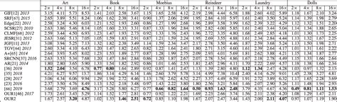 Table Ii From Multi Direction Dictionary Learning Based Depth Map Super Resolution With