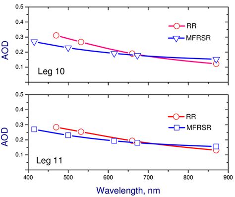 spectral dependence of the domain averaged aod values obtained from the