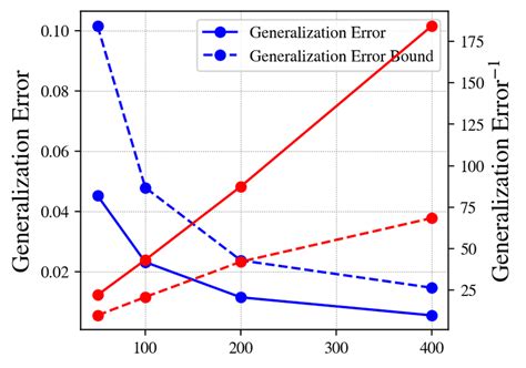 We Represent The True Expected Generalization Error In A And True