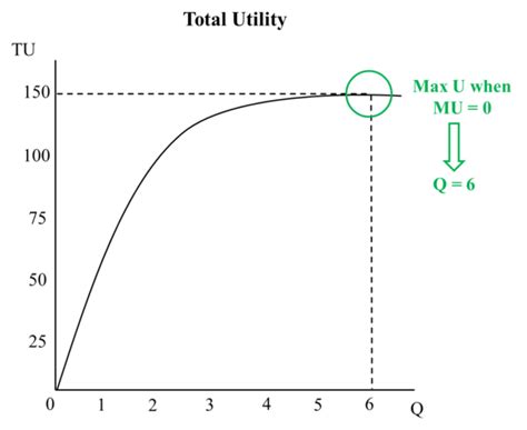 Marginal Utility A Human View Into Behavioural Economics Gist