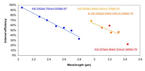 Lowest Reported Internal Quantum Efficiencies As A Function Of