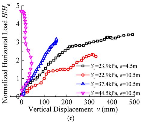 Centrifuge Modelling Of Composite Bucket Foundation Breakwater In Clay Under Monotonic And