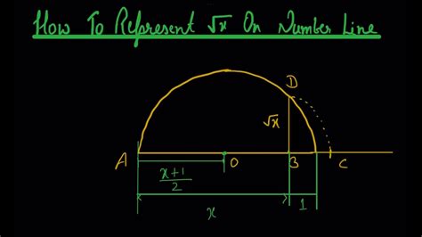 Represent Root X On Number Line Youtube