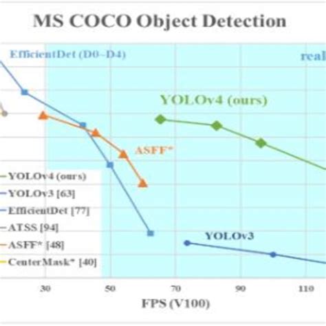 Comparison Of Yolo V4 Yolo V3 And Other Strong Object Detectors [42] Download Scientific