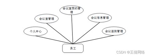 附源码 计算机毕业设计ssm智能会议室管理系统 会议室管理系统毕业设计 csdn博客