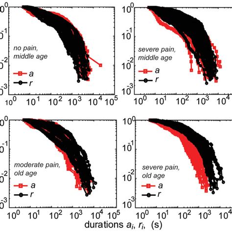 Complementary Cumulative Distribution Log Log Plot Of Activity And Download Scientific