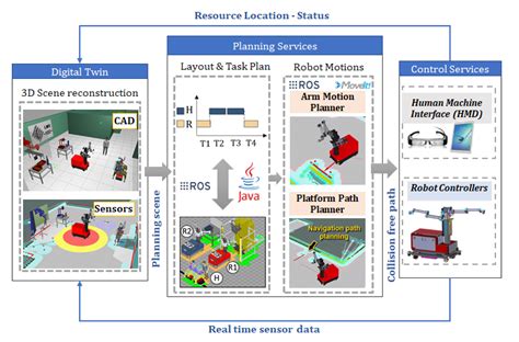 Digital Twin For Designing And Reconfiguring Humanrobot Collaborative Assembly Lines