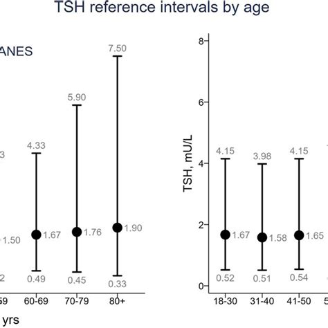 Tsh Distribution By Age “legend Figure Is A Schematic Simple Curve