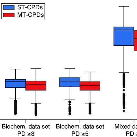 Compound Test Frequencies Boxplots Report Test Frequency Distributions
