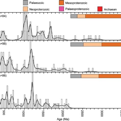 Detrital Zircon Age Kde Histogram Plots And Age Percentage Download Scientific Diagram