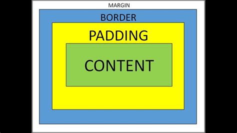 Html And Css Tutorial Css Box Model Margin And Padding Web Development Class 1112 Bachelor