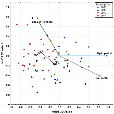 Nmds Ordination Bi Plots Of Site Scores The Environmental Vectors