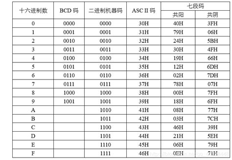 微机实验报告4 数码转换程序实验数码转换实验报告 Csdn博客