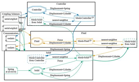Flow Around Controlled Moving Cylinder Precice The Coupling Library