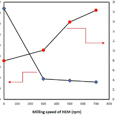 Curve Of Particle Size And Surface Area As The Function Of Milling