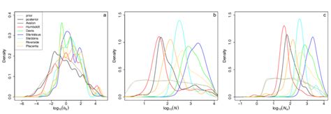 Inference Of Demography And Selection For Feral A Mellifera Download Scientific Diagram