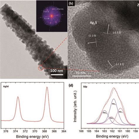 A Hrtem Image Of A Single Zno Nanorod Decorated With Ag2s Qds The Download Scientific