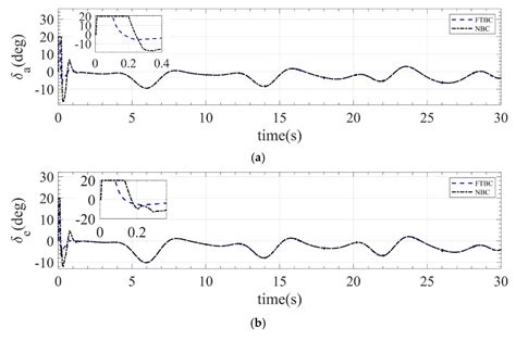 Finite Time Extended State Observer Based Fixed Time Attitude Control For Hypersonic Vehicles