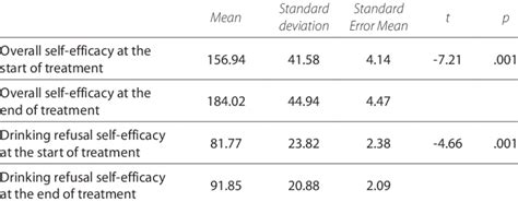 Comparison Of Overall Self Efficacy And Drinking Refusal Self Efficacy Download Scientific