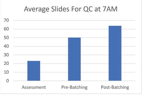 reducing batch size to improve slide turnaround time