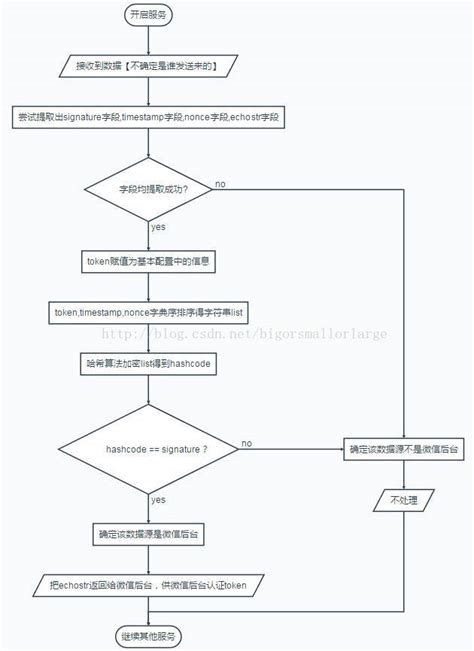 微信公众号开发系列二：公众号接口配置token验证和工程搭建signature校验码农观的博客 Csdn博客