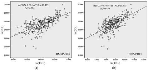 Ab Scatter Plots Of The Log Log Regression Model In Prefectural