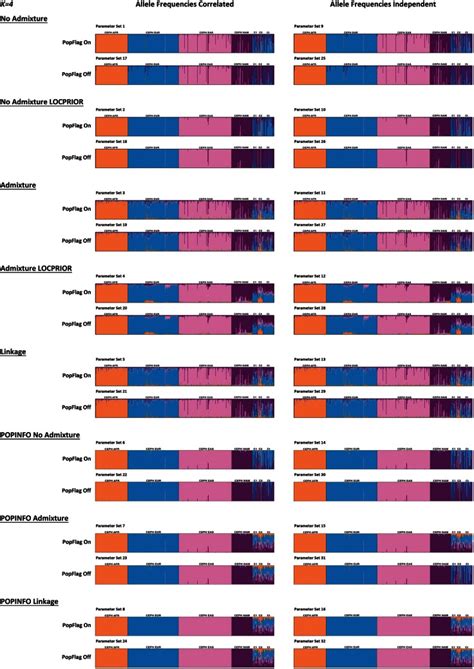 structure bar plots representing k 4 for the principal analysis download scientific diagram