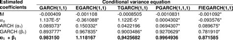 The Estimated Parameters Of All Time Varying Models Download Table