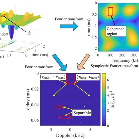 Pdf Orthogonal Time Frequency Space Modulation A Promising Next