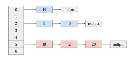 C STLstd unorderd map 物理结构详解 pokpok 博客园