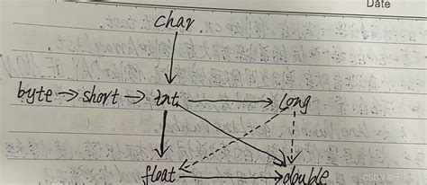 第二章 Java基本数据类型 Csdn博客
