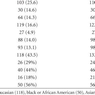 Sample Characteristics Stratified By Sex Women N 90 Men N 88 P Download Table