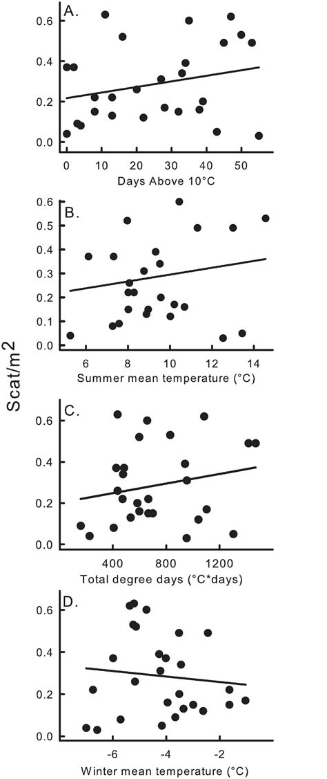 Correlations Between Four Local Climate Measures And Elevation Climate Download Scientific