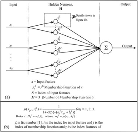 Figure 2 From An Elm Based Single Input Rule Module And Its Application In Power Generation