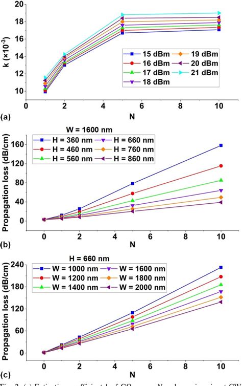 Figure 1 From Design Of Sin Waveguides Integrated With Graphene Oxide Films For Nonlinear Optics