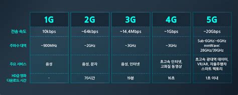 엑시노스 개발 리더들이 Soc를 말하다] ③ 모뎀 · 커넥티비티 · 시큐리티 Ise Samsung Newsroom Korea