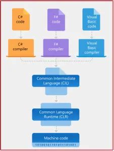 NET Framework Architecture And Components Dot Net Tutorials