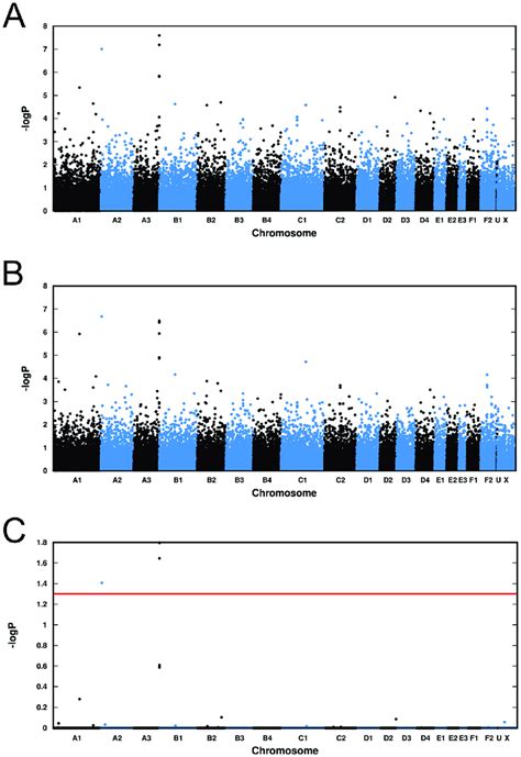 Association Plots Of Our Case Control Genome Wide Association Analysis Download Scientific