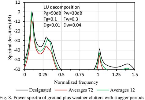 Figure 8 From New Methods Of Simulating Radar Clutter Return Arrays
