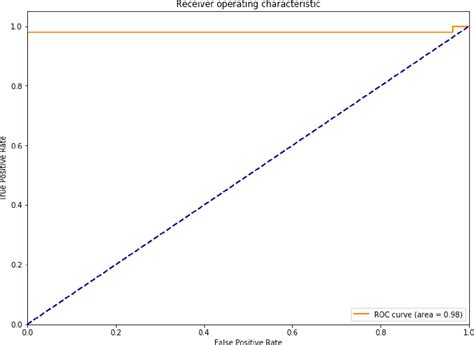 End To End Learning Via A Convolutional Neural Network For Cancer Cell Line Classification